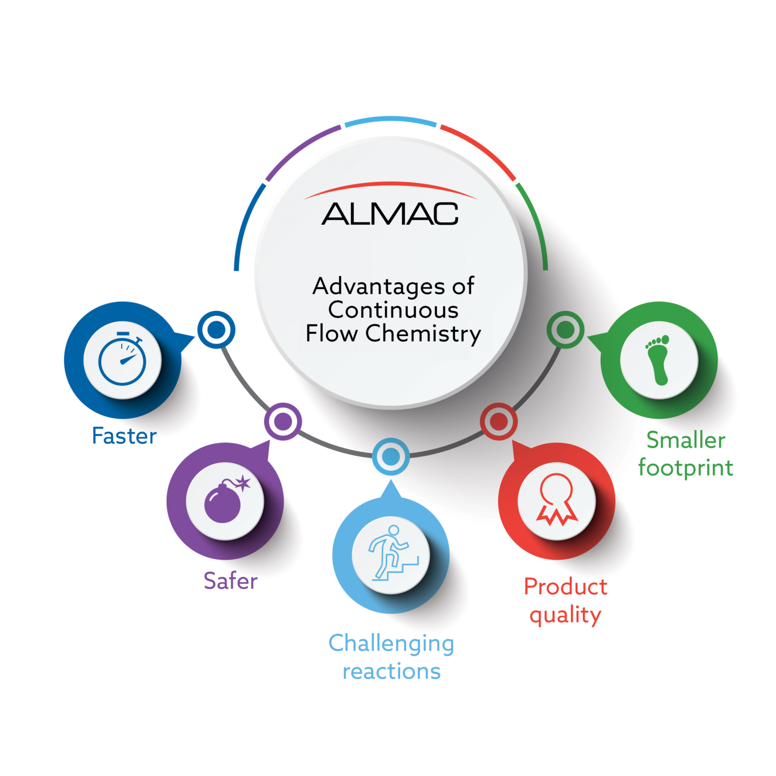Successful implementation of continuous flow processes – Chemicals ...