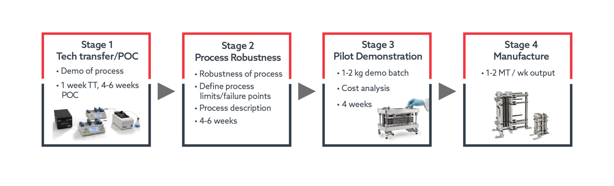Successful implementation of continuous flow processes – Chemicals ...