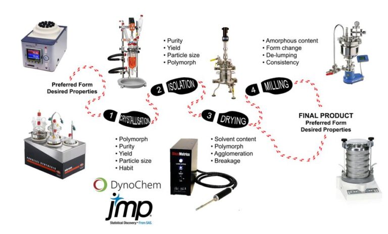 Have you got the physical form of your API under control? – Chemicals ...