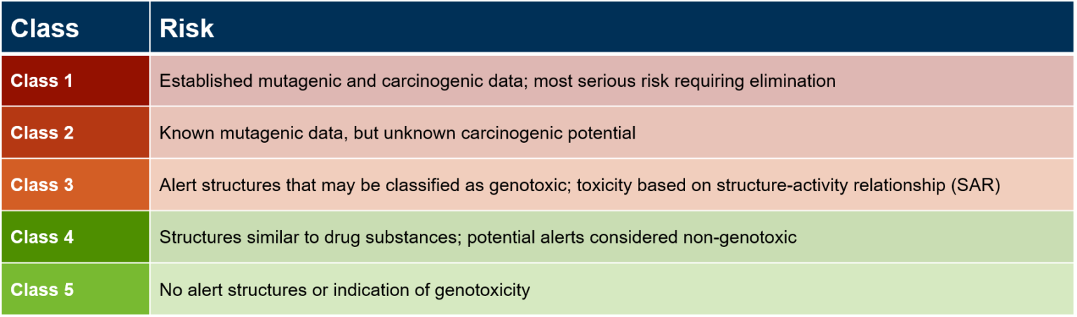 ELIMINATING GENOTOXIC IMPURITIES – Chemicals Knowledge